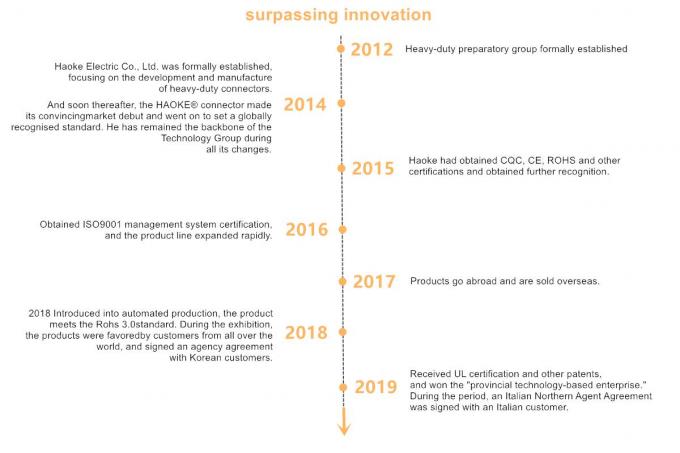 China Zhejiang Haoke Electric Co., Ltd. company profile